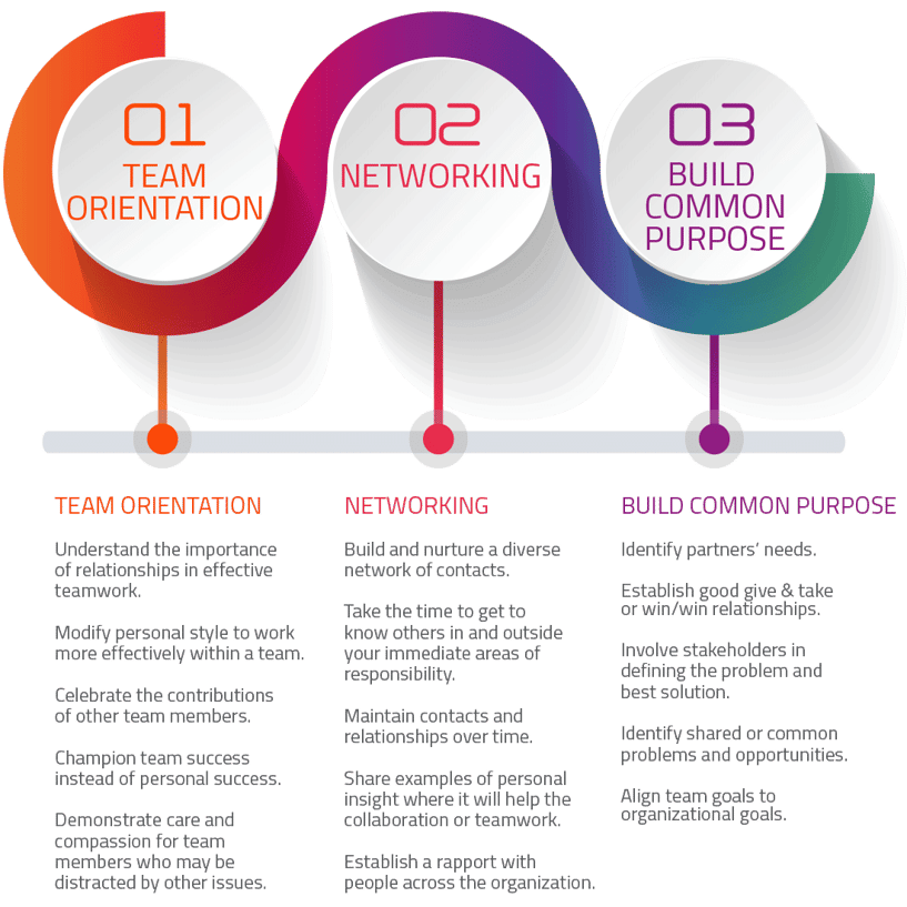 3 Areas of Focus To Improve Collaboration 3 Areas of Focus To Improve Collaboration